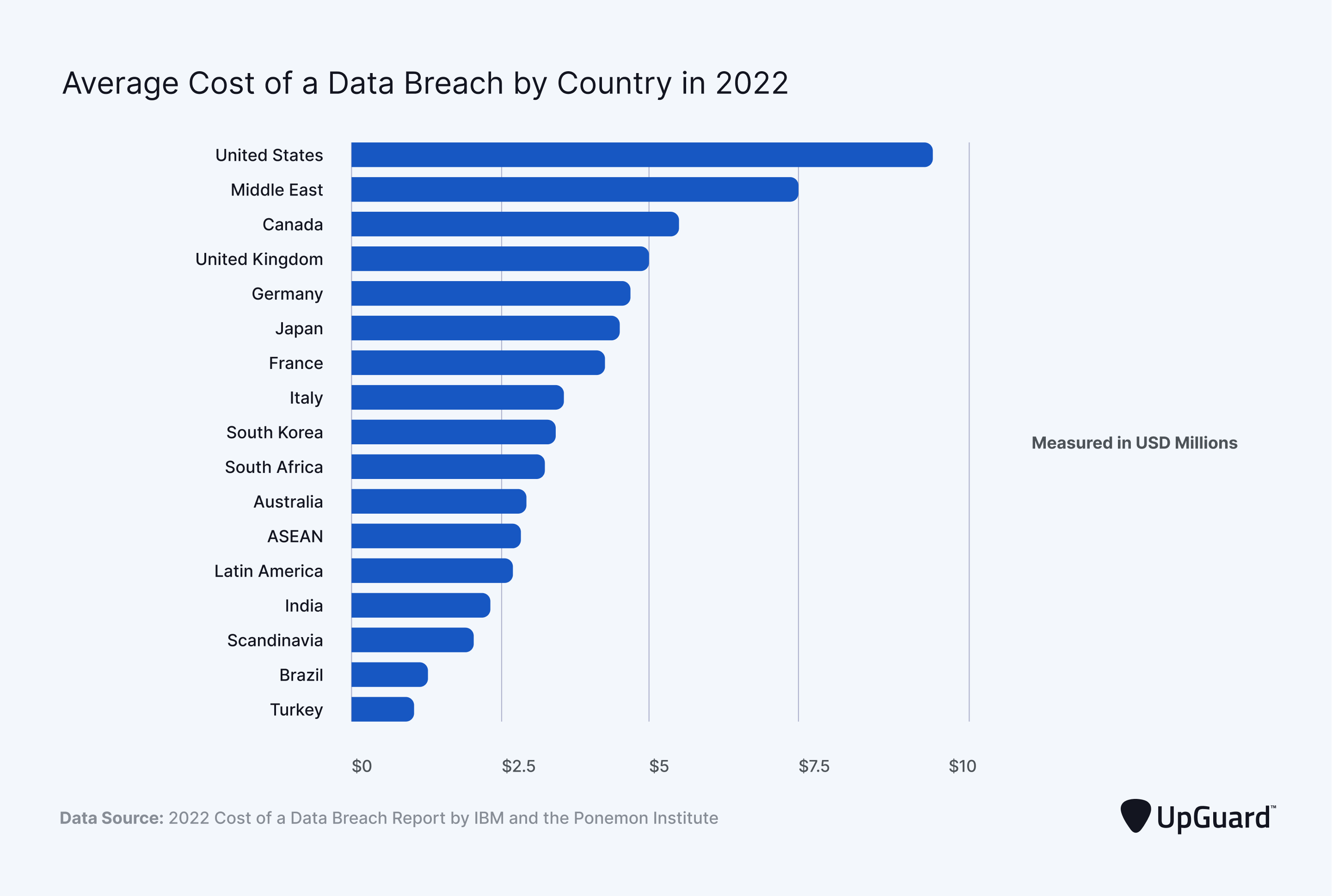 What is the Cost of a Data Breach in 2023? | UpGuard